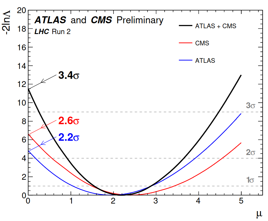 LHC experiments see first evidence for rare Higgs boson decay into two different bosons | CMS ...